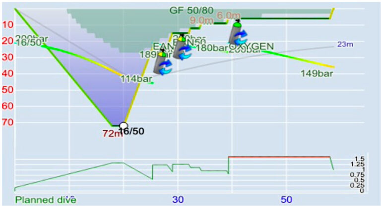 Planning a technical dive - LUK Technical Diving